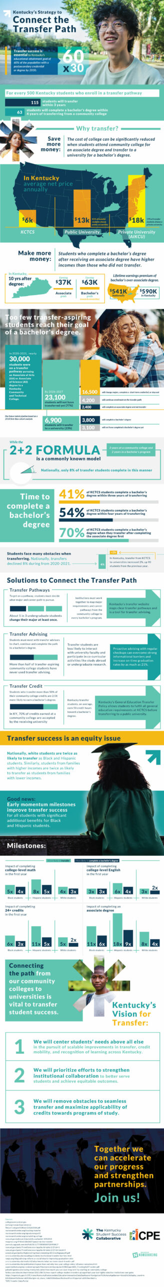 Ensuring Student Success Through The Transfer Path - Be Your Best, Well ...